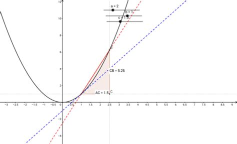 Differentiation Geogebra