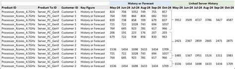 How To Unlock Forecasting Accuracy With Attach Rate Planning In Sap Ibp