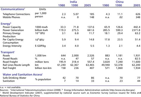 Basic Infrastructure Sector Performance Indicators Download Table