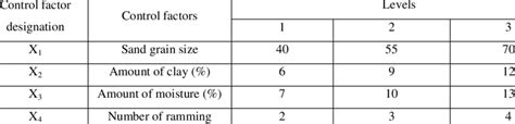 Control Factors With Levels Download Table