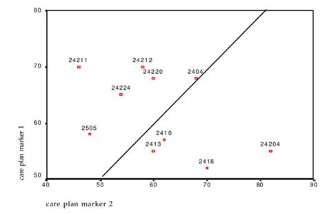 4 Scatterplot Inter Rater Reliability Care Plan Marking Download