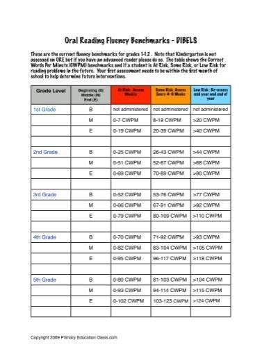 Oral Reading Fluency Benchmarks Dibels