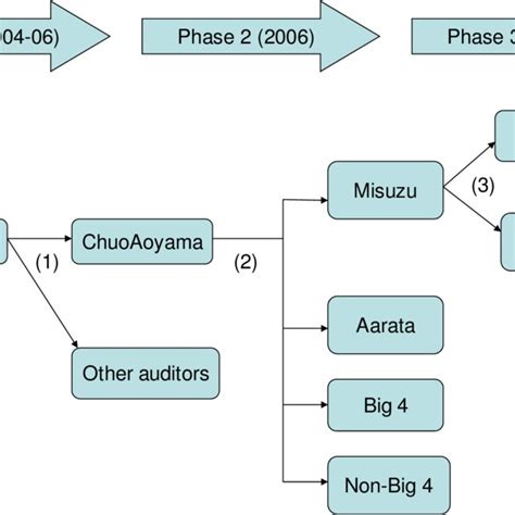 Timeline Of The Analysis Download Scientific Diagram