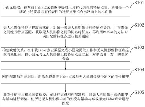 High Precision Mapping And Positioning Method Utilizing Combination Of