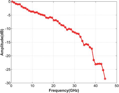 Measured System Transfer Function Download Scientific Diagram