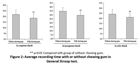 Effects Of Chewing Gum Stimuli On General And Emotional Stroop Test