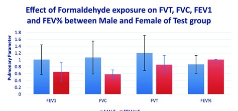 Bar Chart Shows The Effects Of Fa Exposure On Fvt Fvc Fev1 And Fev