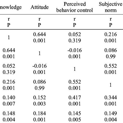 spearman correlation coefficient matrix between the constructs of tbp