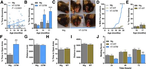 Ht 337m Mice Have Aging Dependent Behavioral Abnormalities A
