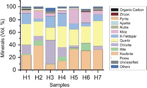 Stacked Column Plot Of Volume Percentage Vol Of Different Minerals Download Scientific