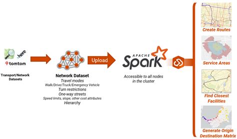 Network Analysis With Arcgis Geoanalytics Engine Esri Australia