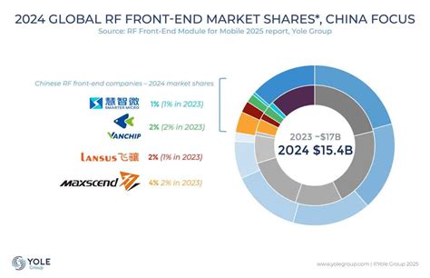 Rf Front End Modules For Mobile Market Review
