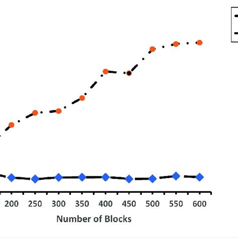Average Audit Time Per Task For Multiple Auditing Blocks Comparison Download Scientific Diagram