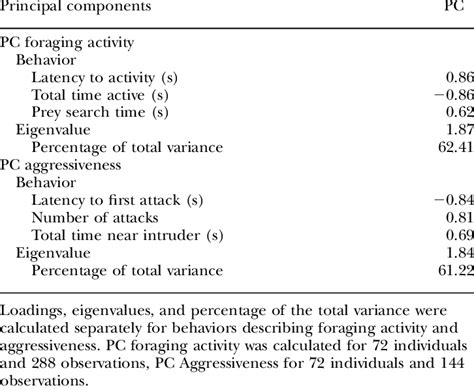 Results Of Pca On Individual Behavioral Traits Download Table