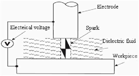 Basic Components Of Edm 13 Download Scientific Diagram