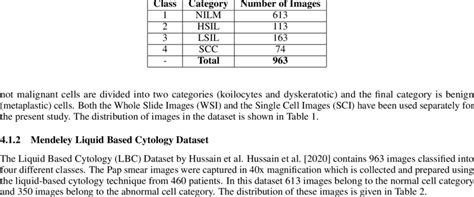 Mendeley Lbc Dataset Distribution Nilm Negative For Intra Epithelial
