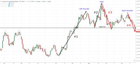 Chart Patterns Technical Classroom How To Read Basic Chart Patterns