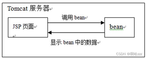 jsp实用教程第5章jsp与javabean jsp项目注册bean csdn博客