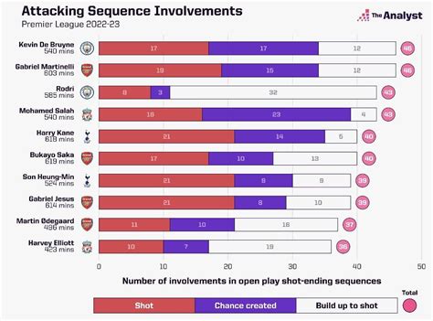 Attacking Sequence Involvements Up Until Gw 8 One For The Stats Guys