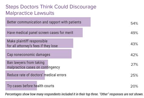 Is Your Risk Of Being Sued Climbing Medscape Physicians And Malpractice Report 2023