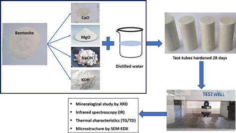 Physico Chemical Properties And Microstructure Of Bentonite In Highly Alkaline Environments