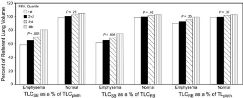 Comparison Of Total Lung Capacity Tlc Measured By Single Breath Sb