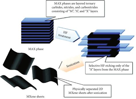 Schematic For The Exfoliation Process Of Max Phases And Formation Of