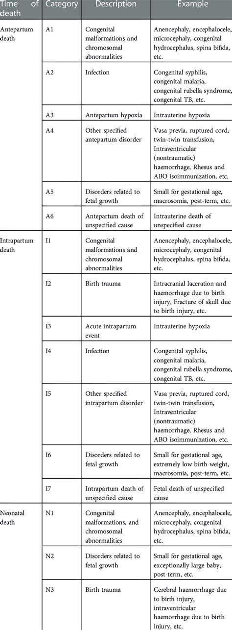 Icd Pm Categories With The Specific Cause Of Perinatal Death And
