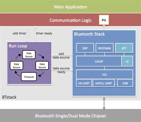 Btstack Architecture Btstack Manual Master 4d6a6c4c6
