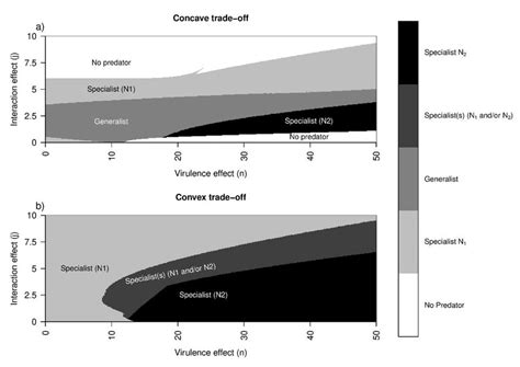 Predator Diet After Evolution Function Of Virulence Effect X Axis