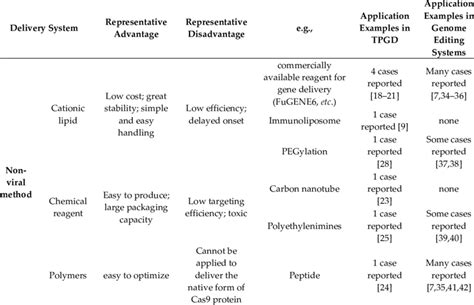 Representative In Vivo Gene Delivery Cargos That Are Suitable For Download Scientific Diagram