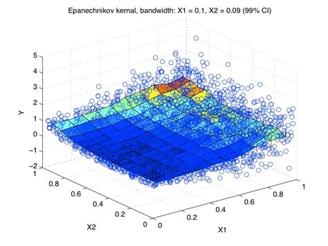 Fight Entropy Two And Three Dimensional Non Parametric Regressions
