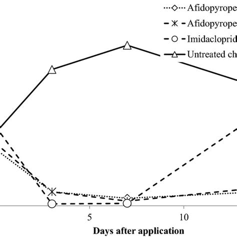 Field Efficacy Of Foliar Afidopyropen Applications Against Cotton