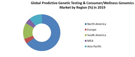 Global Predictive Genetic Testing And Consumer Wellness Genomics Market
