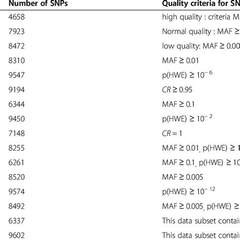 Description Of Scenarios Of Pre Imputation Snp Filtering Note That