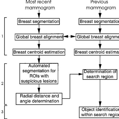 Polar Coordinate System Defined Using The Nipple Location And The