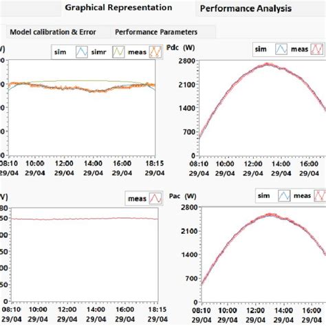 Measurement Graphs Of Both Measured And Predicted Dc And Ac Electrical