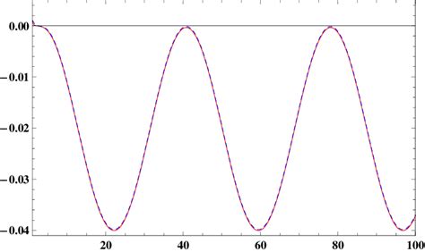 The Left Graphs Are Time Evolution Of The δx φ Solid Curve And δx χ