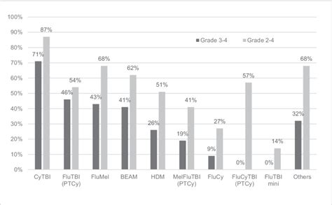 The Incidence Of Severe Oral Mucositis In Patients Undergoing Different