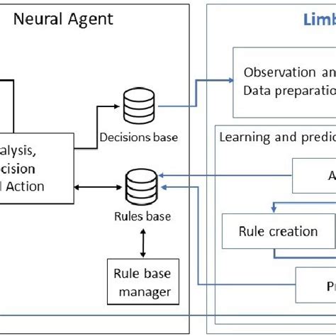 Architecture Of The Limbic Agent And Its Interaction With The System