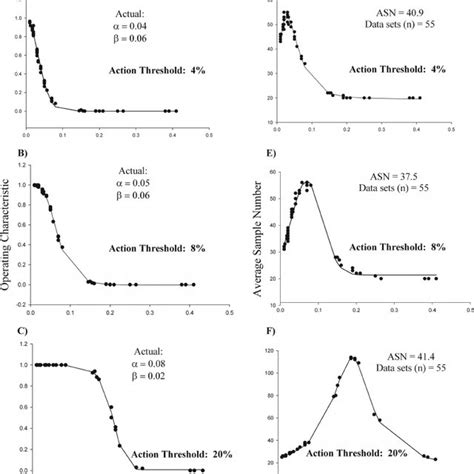 Operating Characteristic Oc And Average Sample Number Asn Functions
