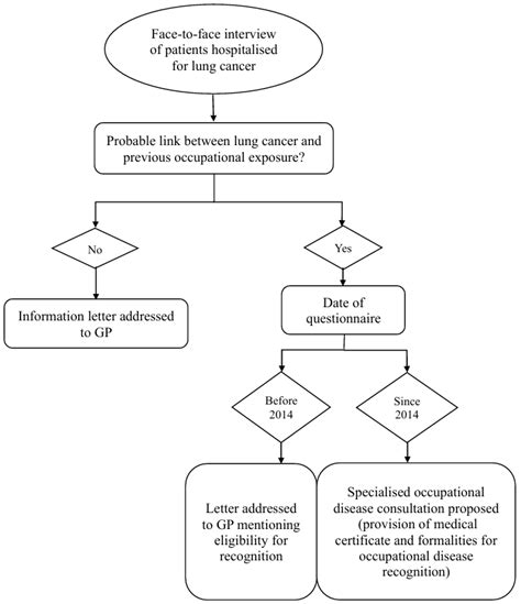 Compensation For Patients With Work Related Lung Cancers Value Of