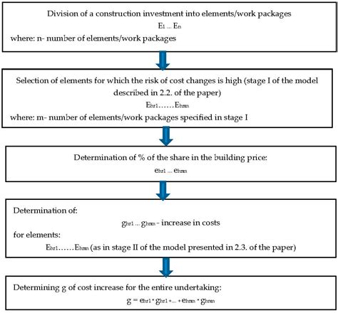 Model Of Predicting Cost Overrun In Construction Projects