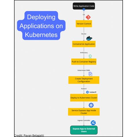 Nirosh K On Linkedin Kubernetes Kubernetescluster Dockercontainer
