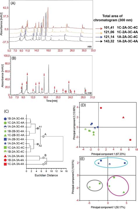 Hplc Dad Data Analysis A Comparison Of Samples Extracted Under