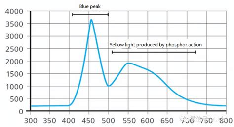 The Evolution From Fluorescent Lights Hid