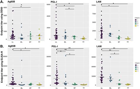 Frontiers Elisa R An R Based Method For Robust Elisa Data Analysis