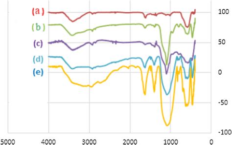 the ft ir spectra of a fe3o4 mnps b fe3o4 sio2 c fe3o4 sio2 cptms d