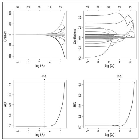 Gradient Plot And Coefficient Profile Plot Versus Log A