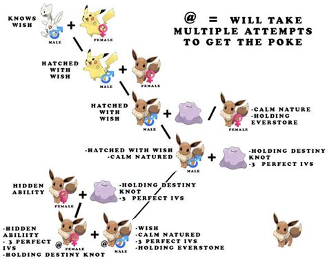 Breeding Pokemon